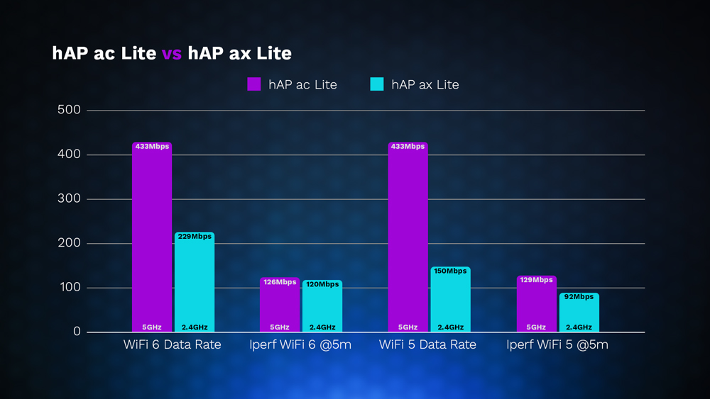 استاندارد ac در مقابل استاندارد ax در خانواده hAP میکروتیک - پارس ویرا