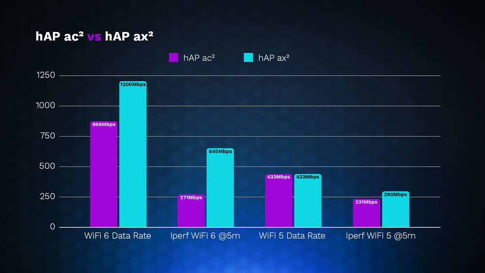 استاندارد ac در مقابل استاندارد ax در خانواده hAP میکروتیک - پارس ویرا