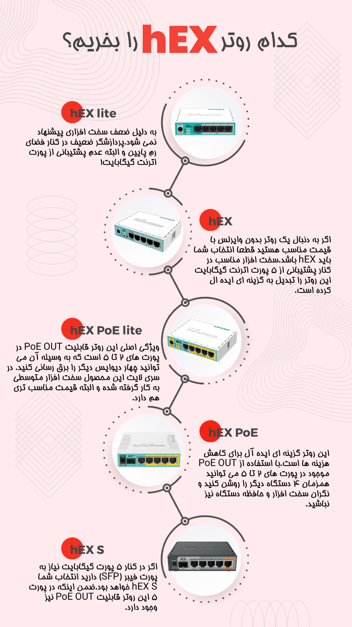 مقایسه و بررسی روترهای میکروتیک سری hEX - پارس ویرا